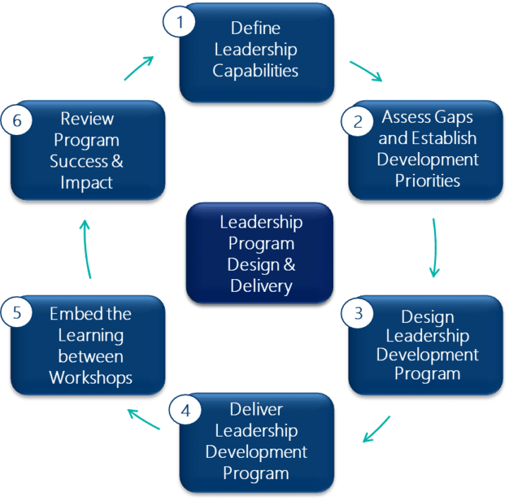 Meeting The Future Leadership Imperative | orgshakers.com